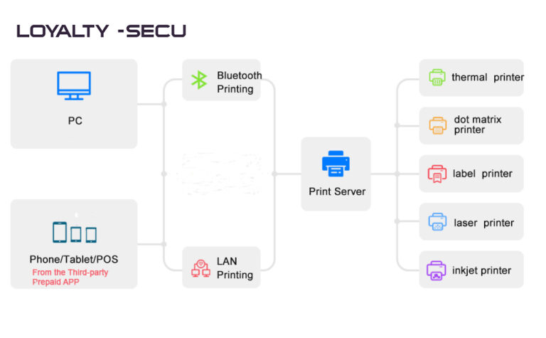 Turn Your Old USB Printer into a Wireless Printer with LOYALTY-SECU ...